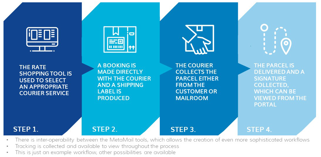Outbound Mailroom Software | Metafour.com