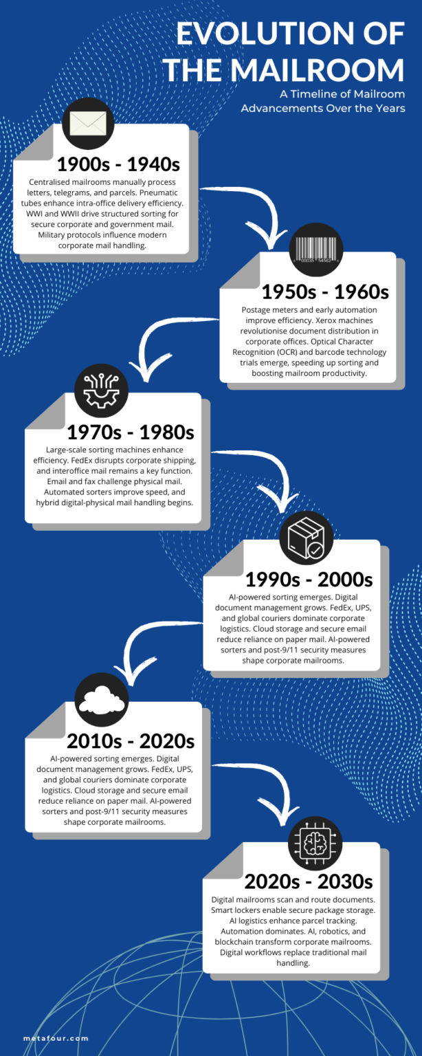 Mailroom Evolution to from Traditional to Digital | Metafour.com